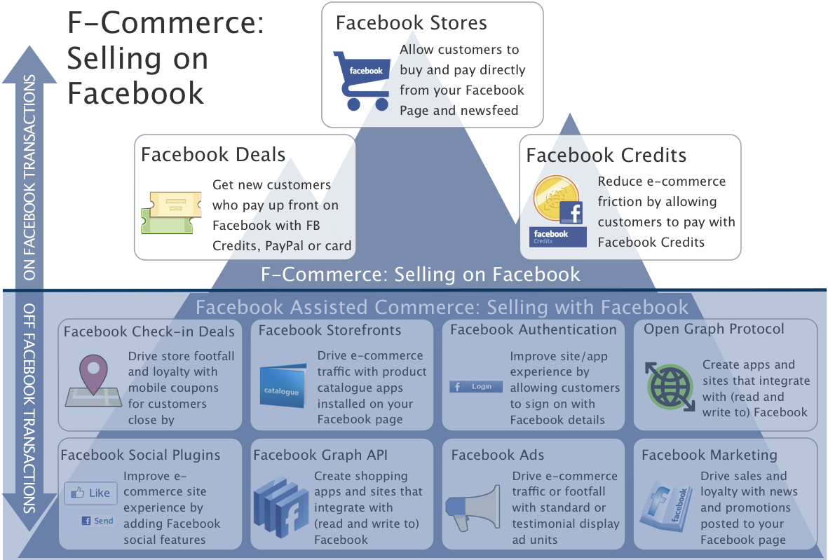 F-Commerce Infographic – digitalwellbeing.org