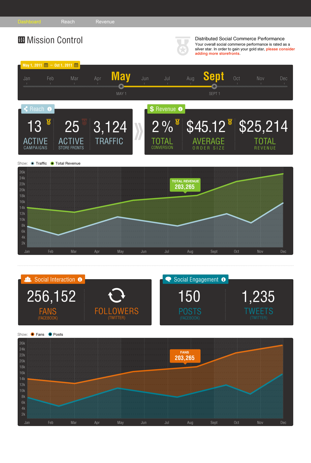 Moontoast Analytics Dashboard – digitalwellbeing.org