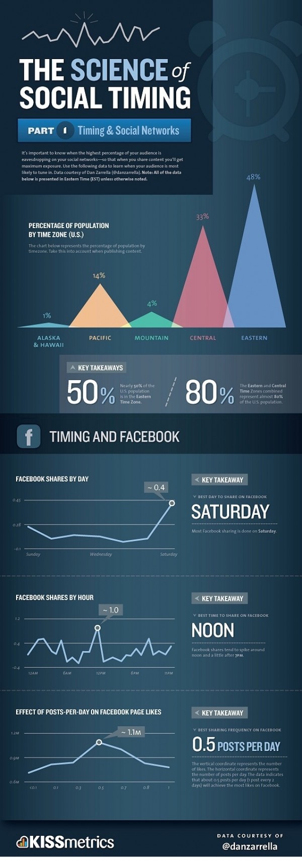 The-Science-Of-Social-Timing-Infographic-e1320842152960 ...
