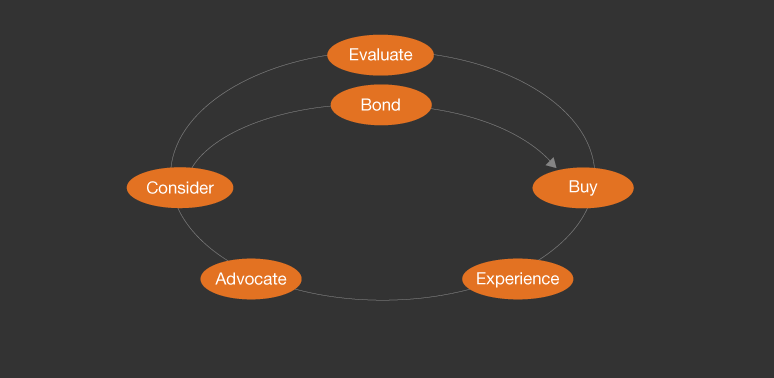 loyalty-loop – digitalwellbeing.org