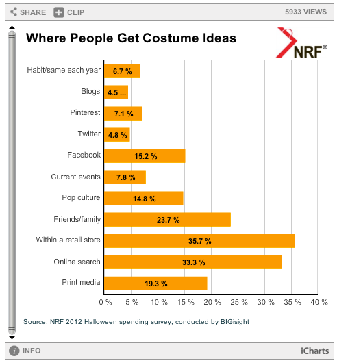 National Retail Federation Halloween costume idea chart ...